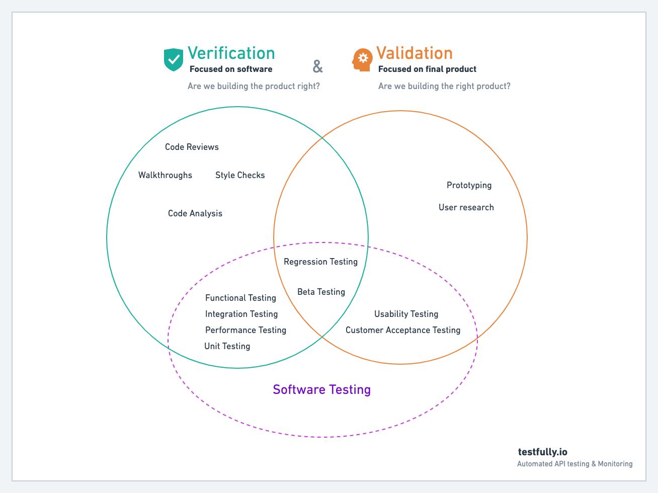 Verification Validation In Software Testing